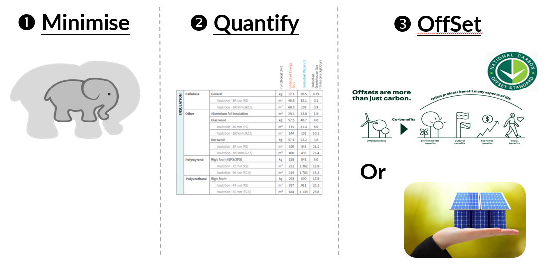 Low Impact Materials